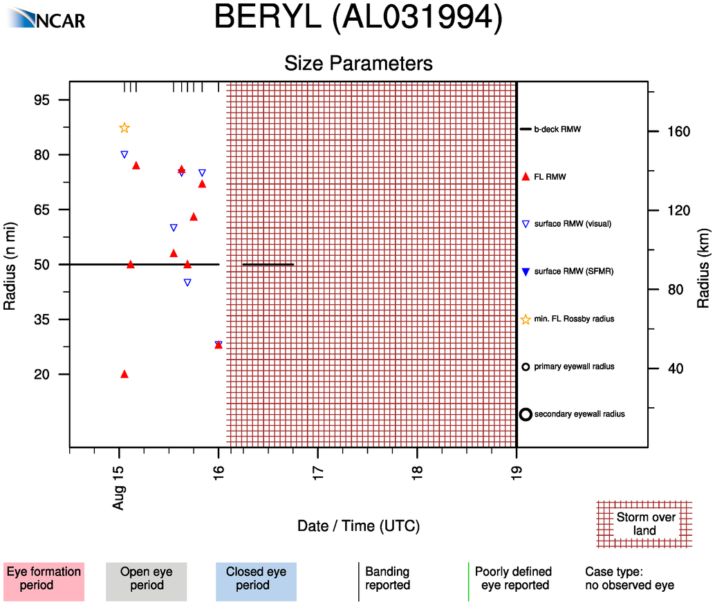 RAL | Tropical Cyclone Guidance Project | VDM+ Dataset