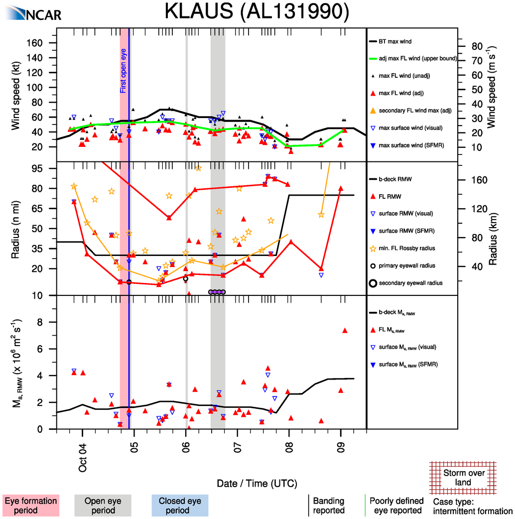RAL | Tropical Cyclone Guidance Project | VDM+ Dataset