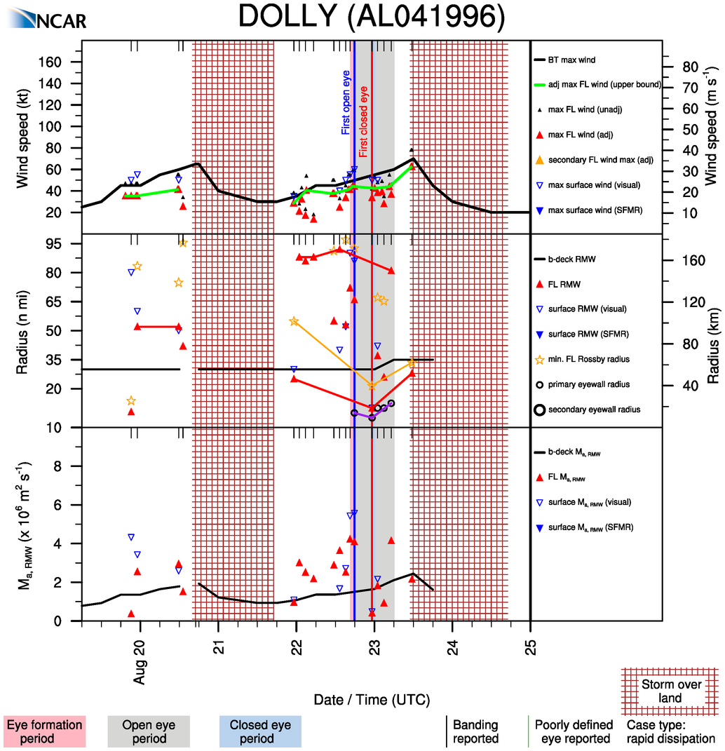 RAL | Tropical Cyclone Guidance Project | VDM+ Dataset