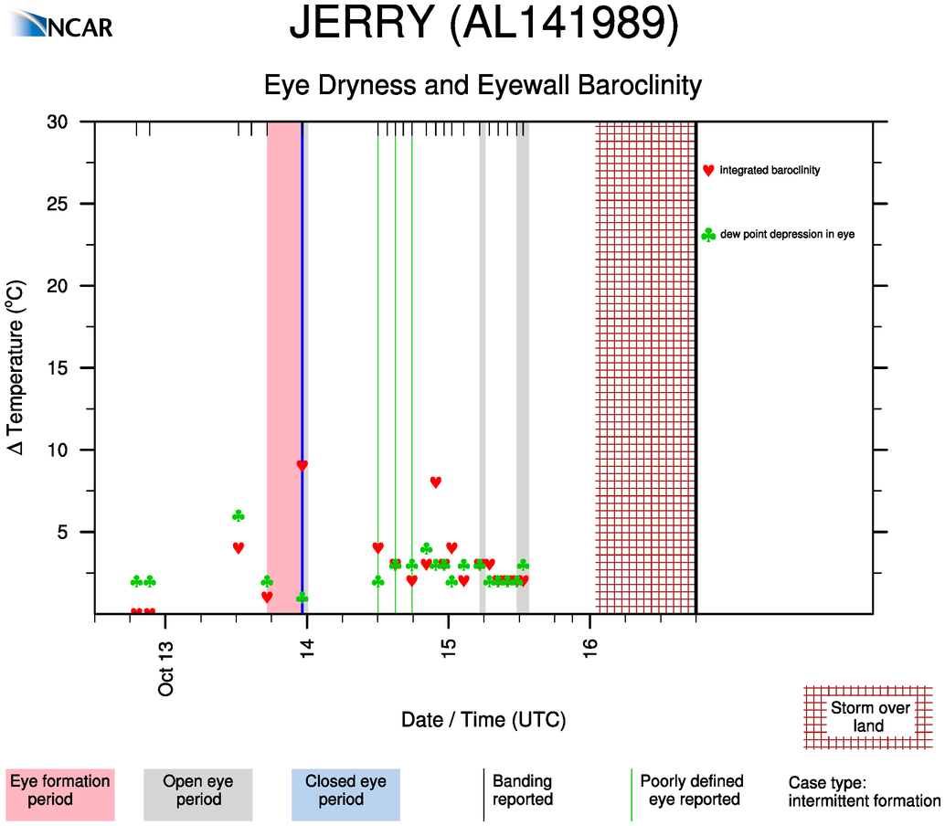 RAL | Tropical Cyclone Guidance Project | VDM+ Dataset