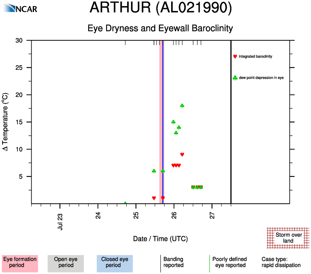 RAL | Tropical Cyclone Guidance Project | VDM+ Dataset