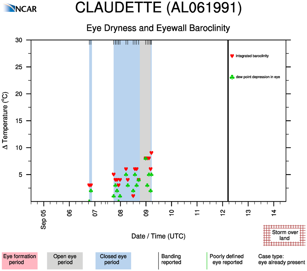 RAL | Tropical Cyclone Guidance Project | VDM+ Dataset