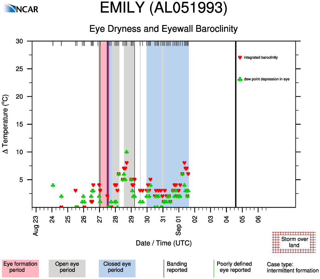 RAL | Tropical Cyclone Guidance Project | VDM+ Dataset