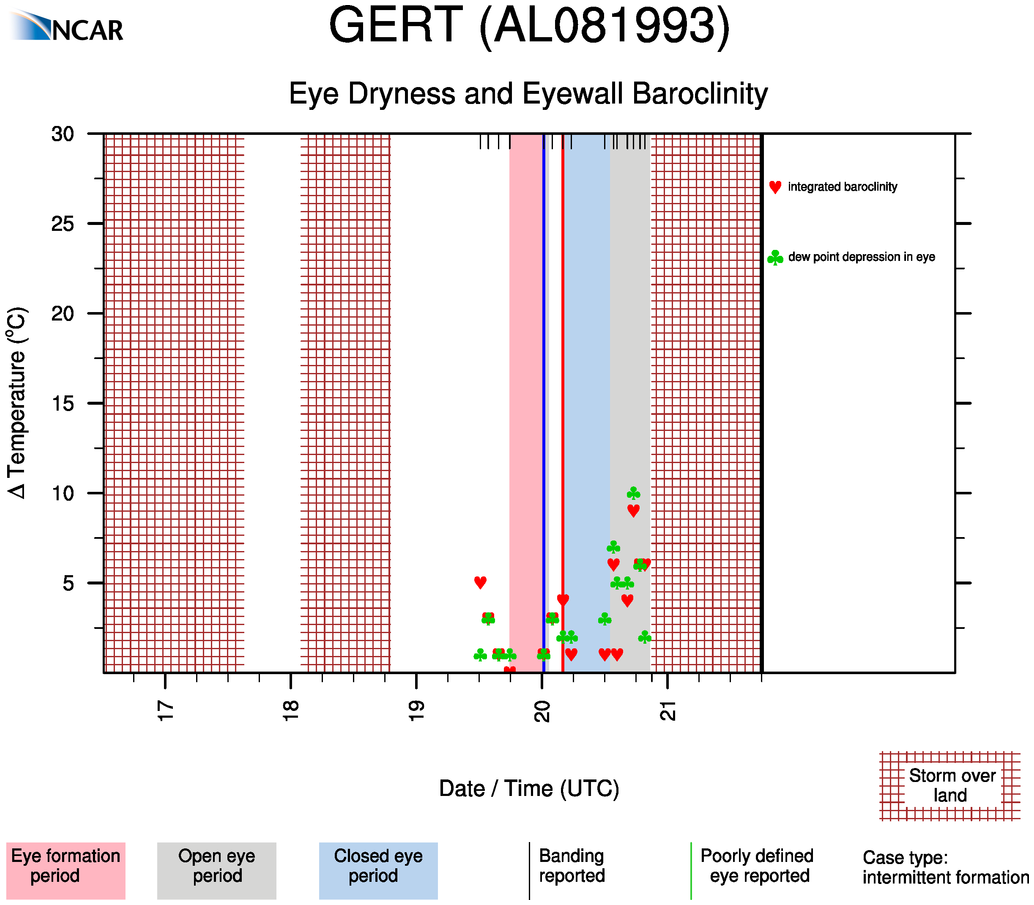 RAL | Tropical Cyclone Guidance Project | VDM+ Dataset