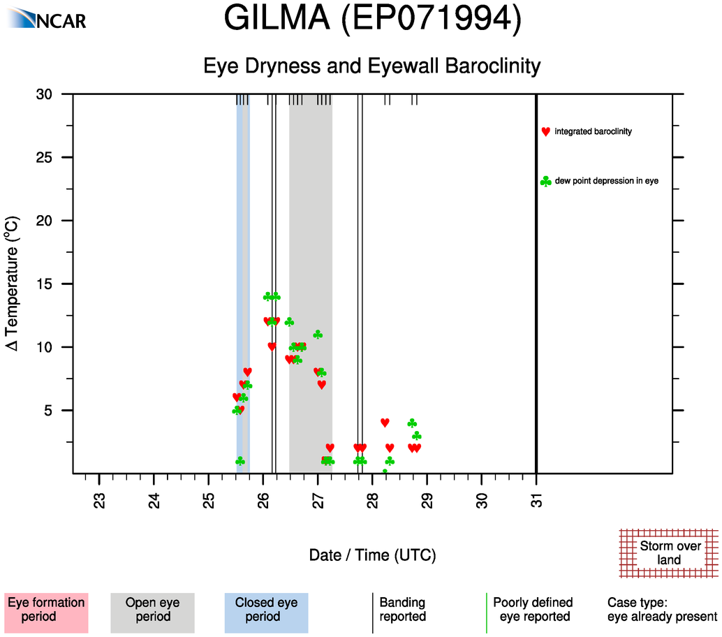 RAL | Tropical Cyclone Guidance Project | VDM+ Dataset