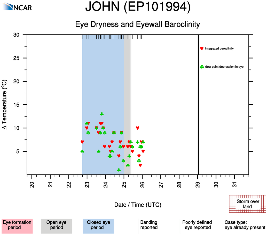 RAL | Tropical Cyclone Guidance Project | VDM+ Dataset