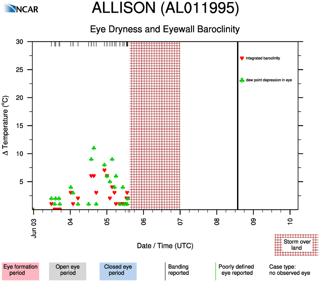 RAL | Tropical Cyclone Guidance Project | VDM+ Dataset