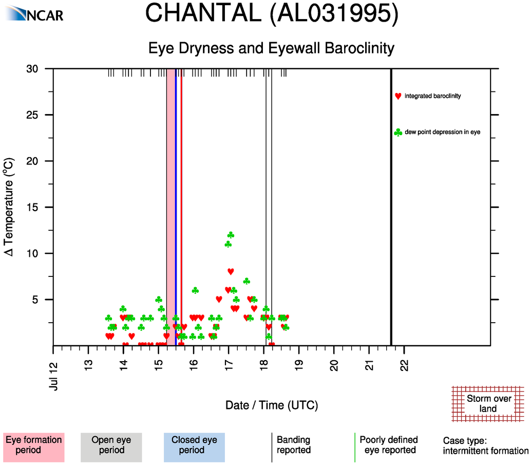 RAL | Tropical Cyclone Guidance Project | VDM+ Dataset