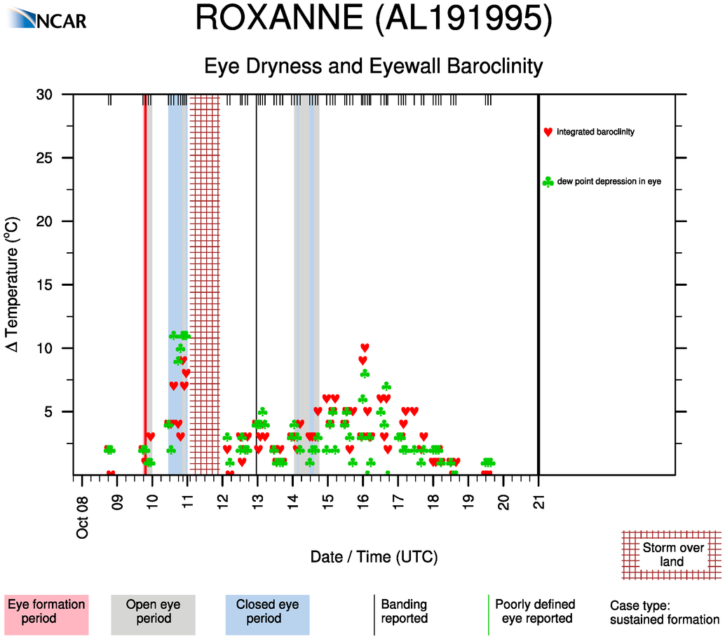 RAL | Tropical Cyclone Guidance Project | VDM+ Dataset