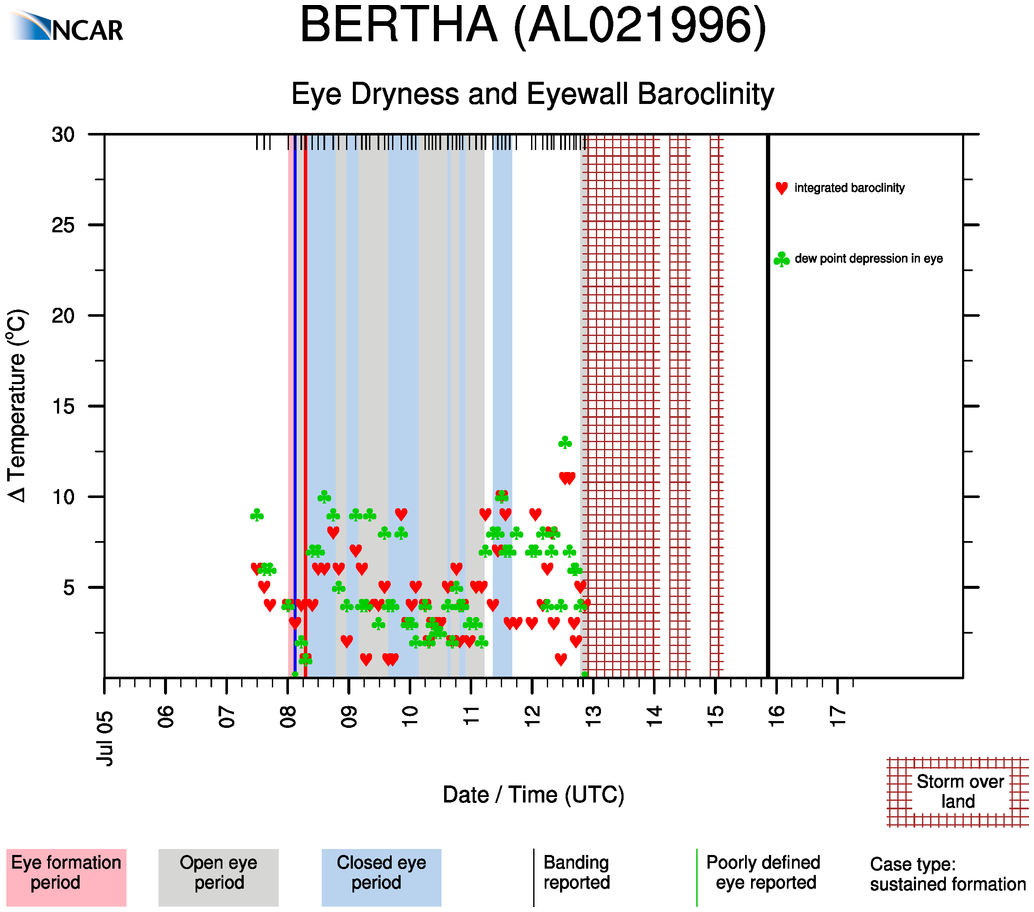 RAL | Tropical Cyclone Guidance Project | VDM+ Dataset