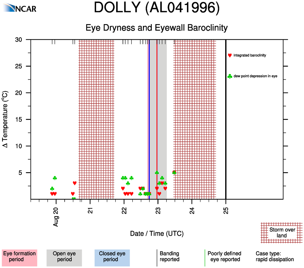 RAL | Tropical Cyclone Guidance Project | VDM+ Dataset