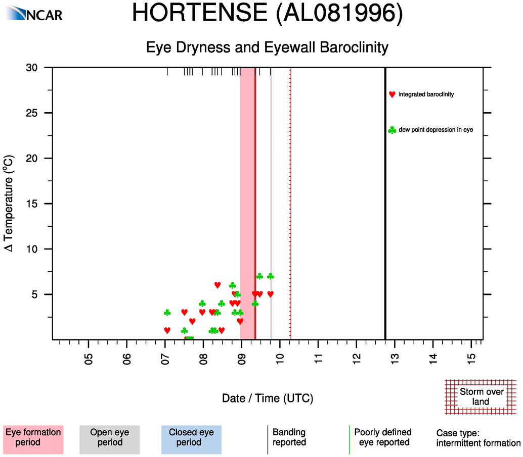 RAL | Tropical Cyclone Guidance Project | VDM+ Dataset