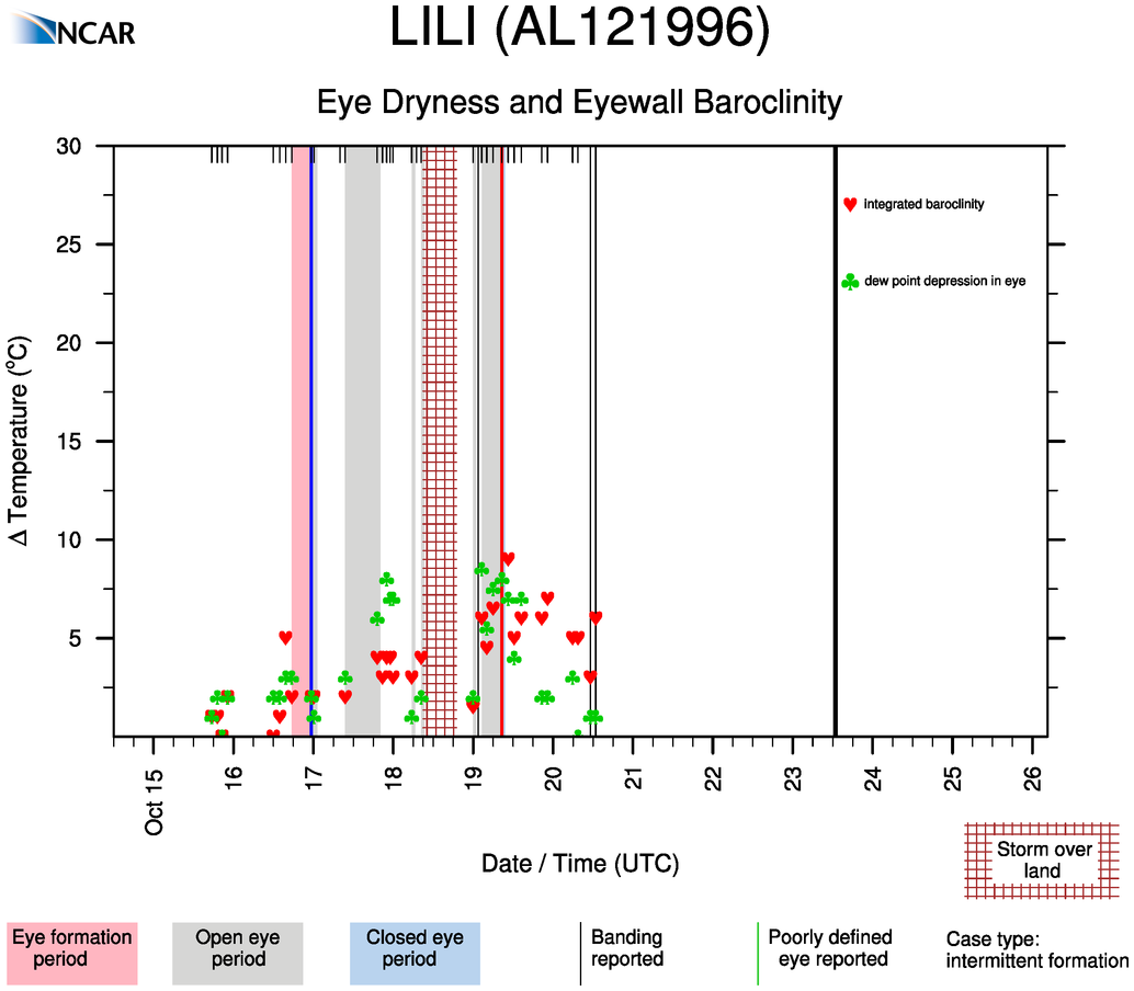 RAL | Tropical Cyclone Guidance Project | VDM+ Dataset