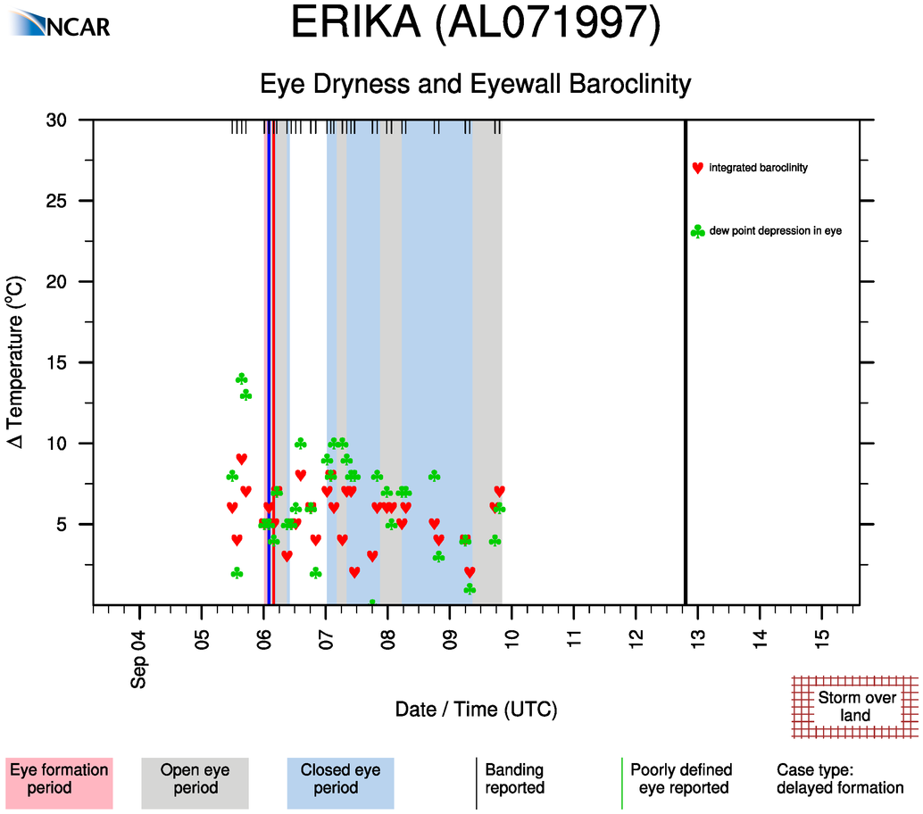 RAL | Tropical Cyclone Guidance Project | VDM+ Dataset