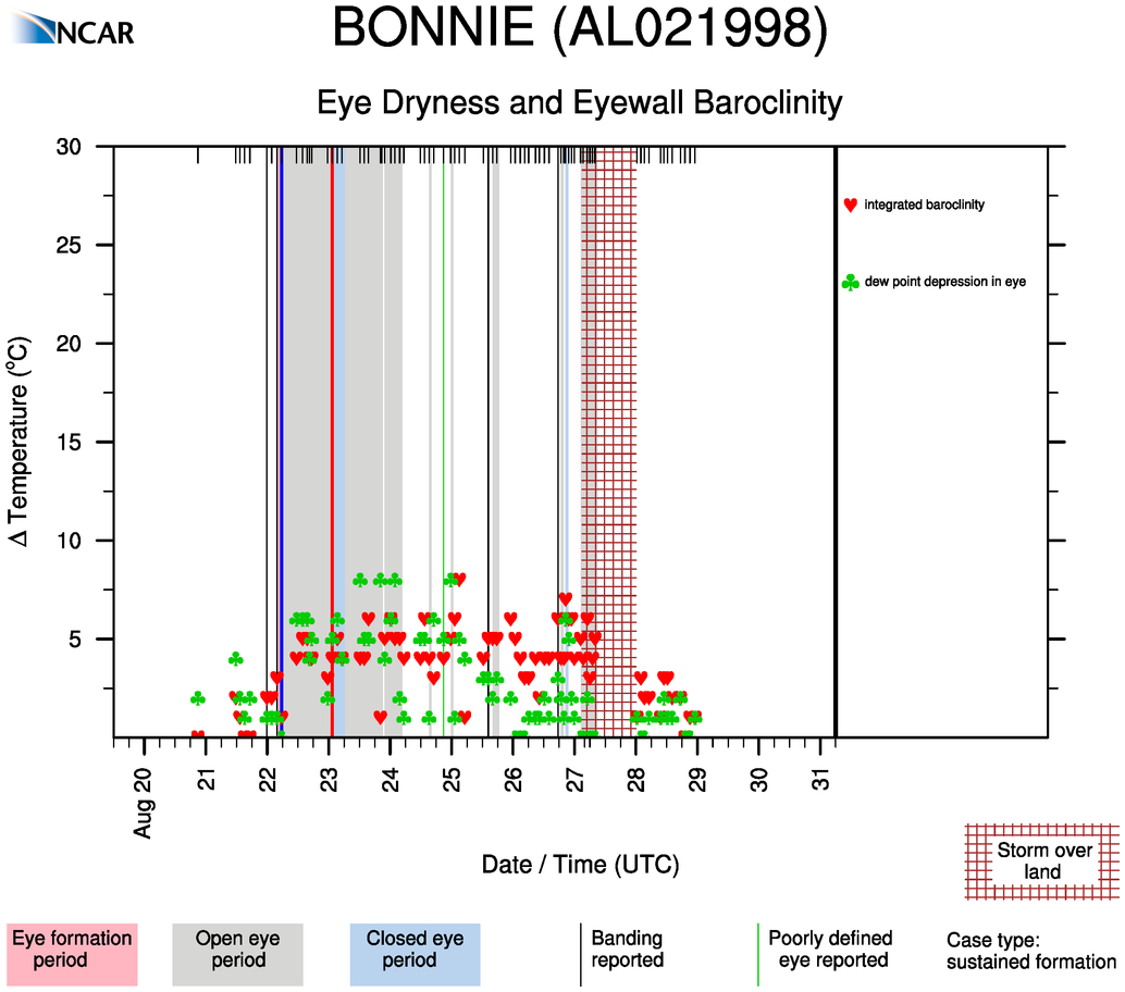 RAL | Tropical Cyclone Guidance Project | VDM+ Dataset