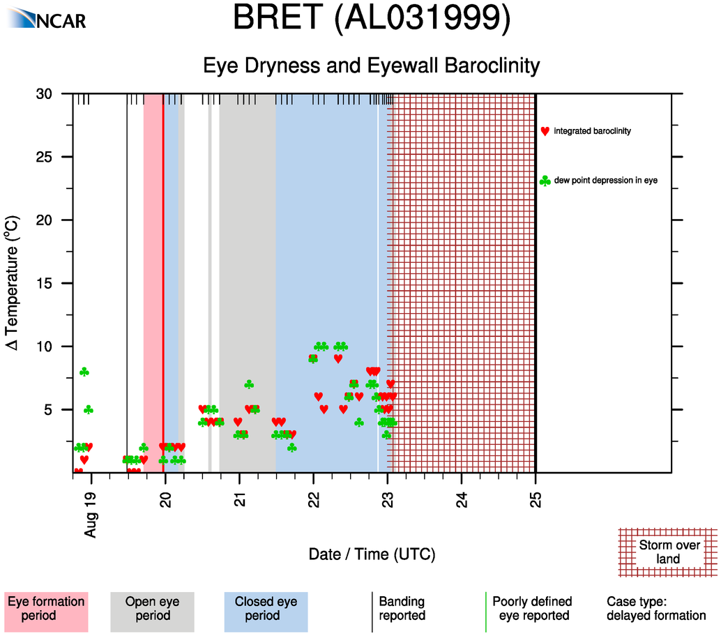 RAL | Tropical Cyclone Guidance Project | VDM+ Dataset