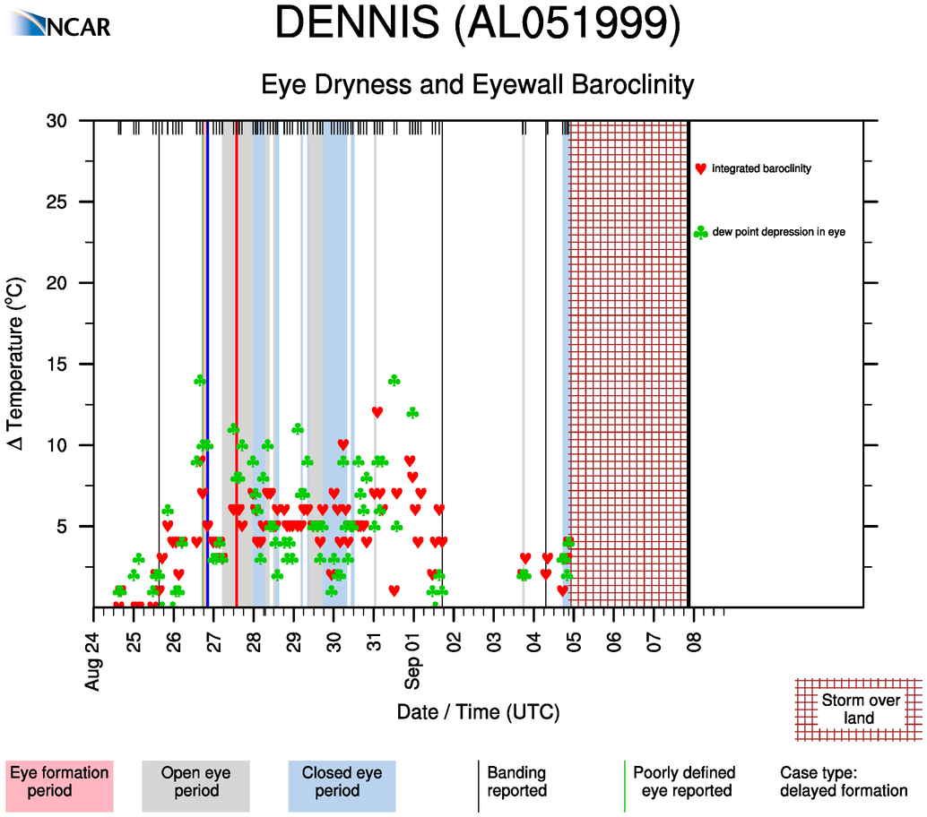 RAL | Tropical Cyclone Guidance Project | VDM+ Dataset