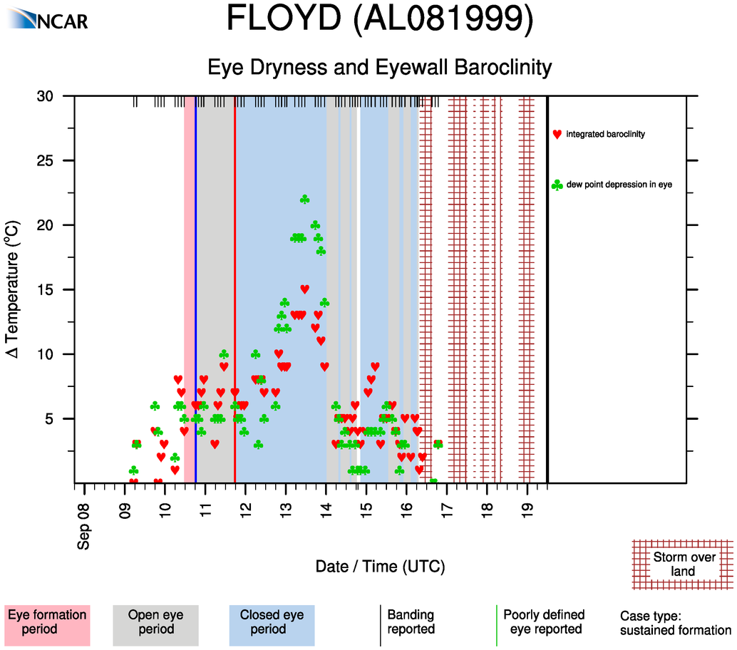 RAL | Tropical Cyclone Guidance Project | VDM+ Dataset