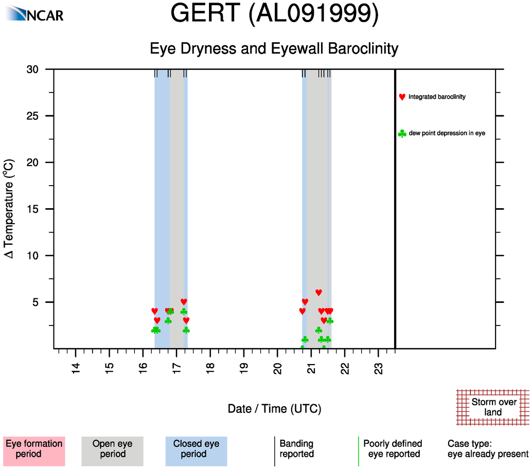 RAL | Tropical Cyclone Guidance Project | VDM+ Dataset