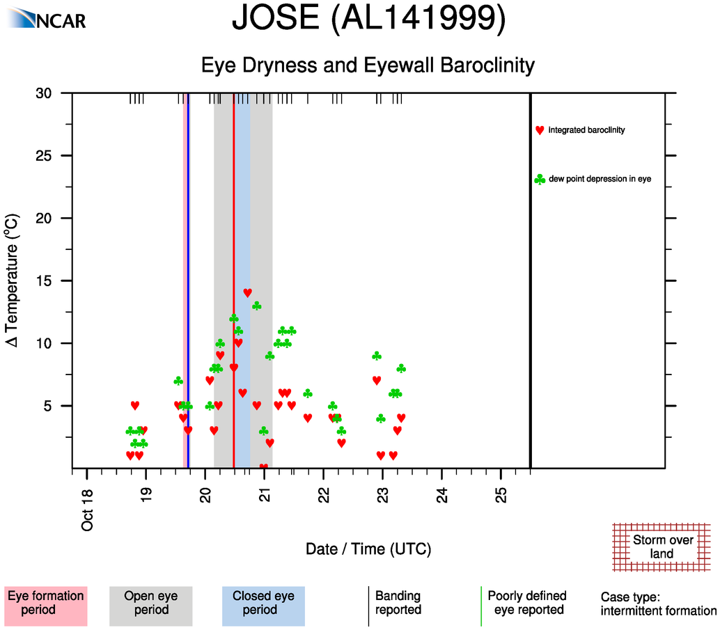 RAL | Tropical Cyclone Guidance Project | VDM+ Dataset
