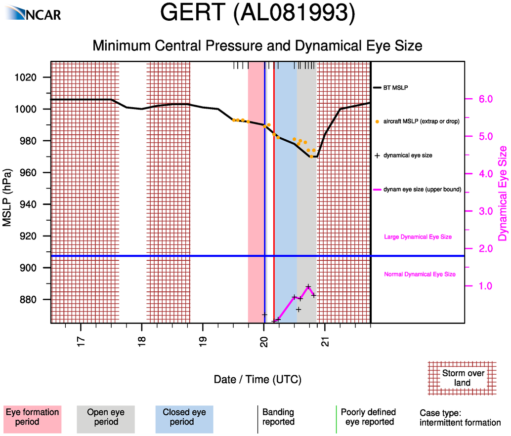 RAL | Tropical Cyclone Guidance Project | VDM+ Dataset