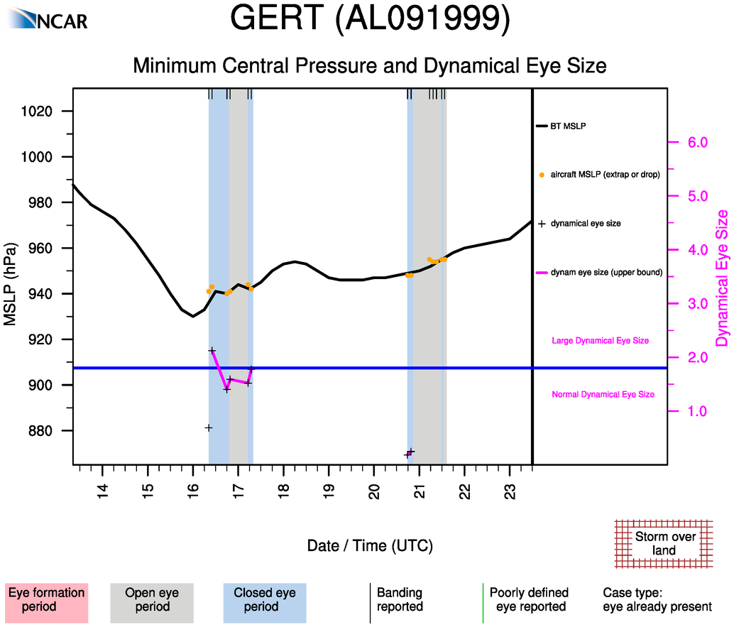RAL | Tropical Cyclone Guidance Project | VDM+ Dataset