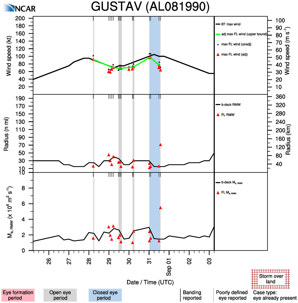 RAL | Tropical Cyclone Guidance Project | VDM+ Dataset