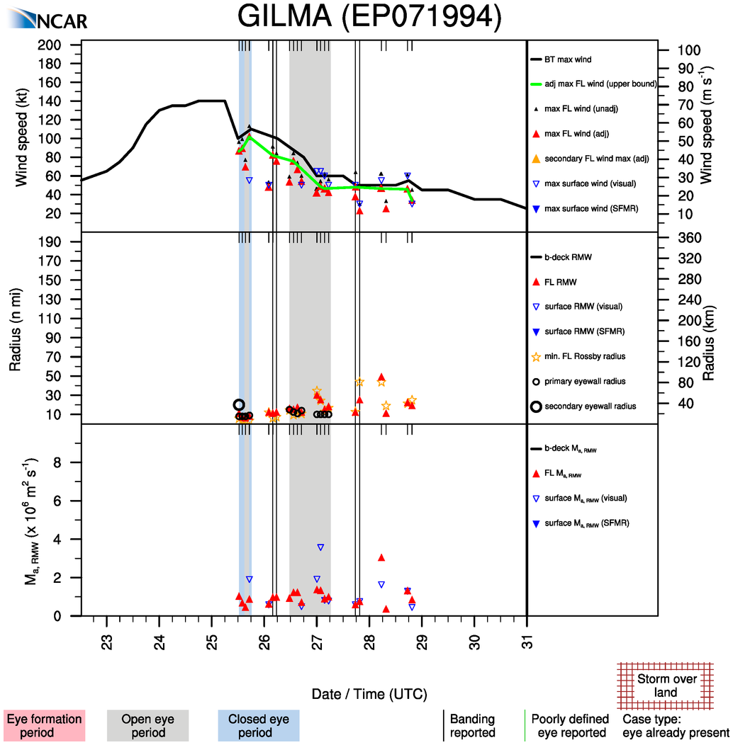 RAL | Tropical Cyclone Guidance Project | VDM+ Dataset